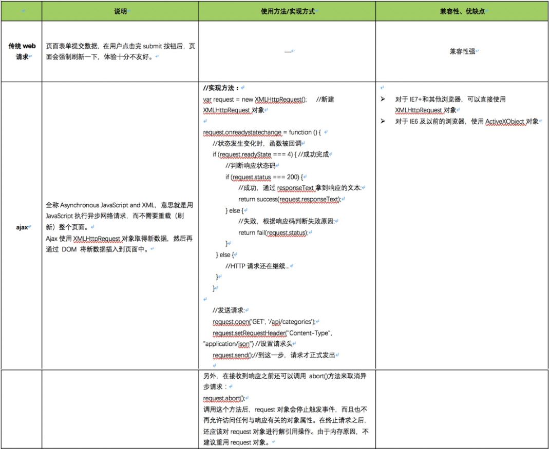 一文掌握ajax、fetch和axios的区别对比_因特网(www.inte.net)