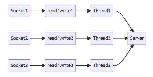 Java BOI与NIO超详细实例精讲_因特网(www.inte.net)