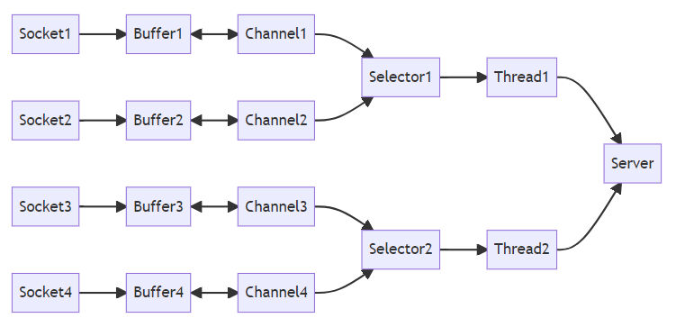 Java BOI与NIO超详细实例精讲_因特网(www.inte.net)