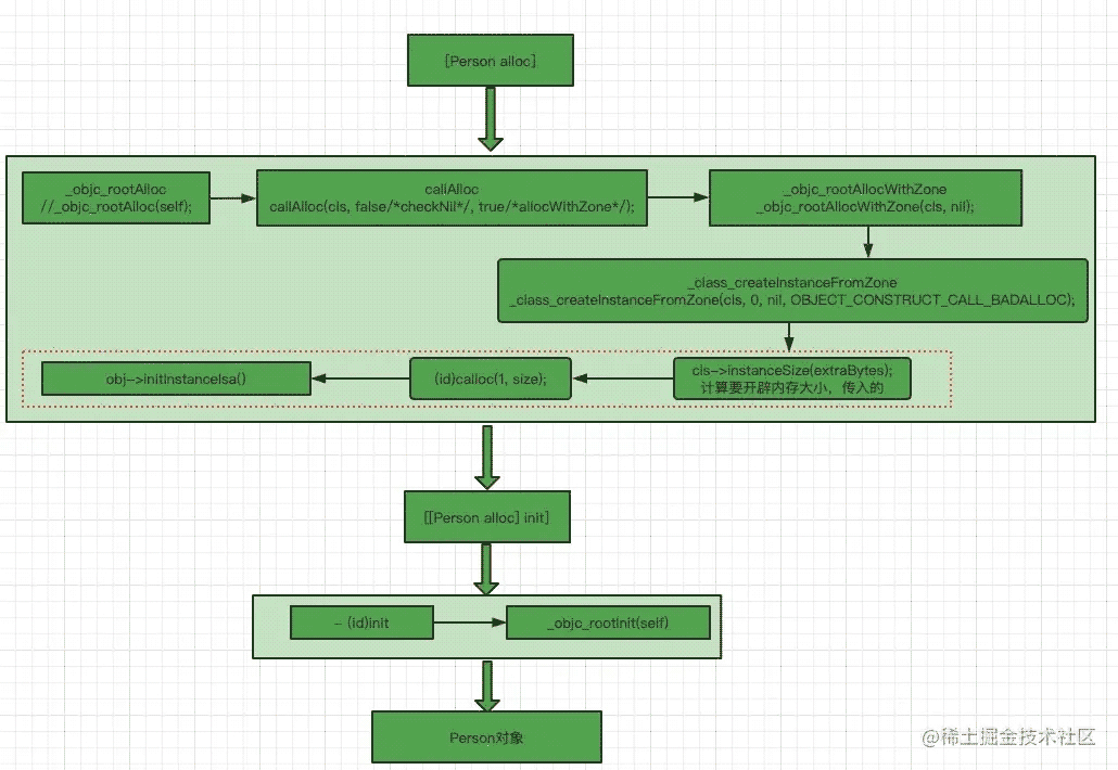 iOS底层allocinitnew源码流程示例分析_因特网(www.inte.net)