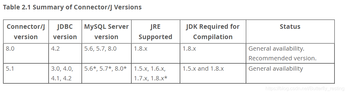 mysql-connector-java与mysql版本的对应关系说明_因特网(www.inte.net)