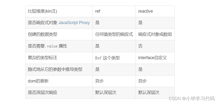 vue3中ref和reactive的用法和解析(推荐)_因特网(www.inte.net)