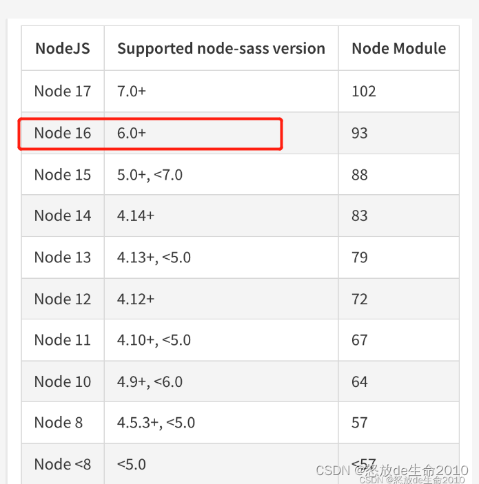 node版本与node-sass版本不兼容时的问题及解决_因特网(www.inte.net)